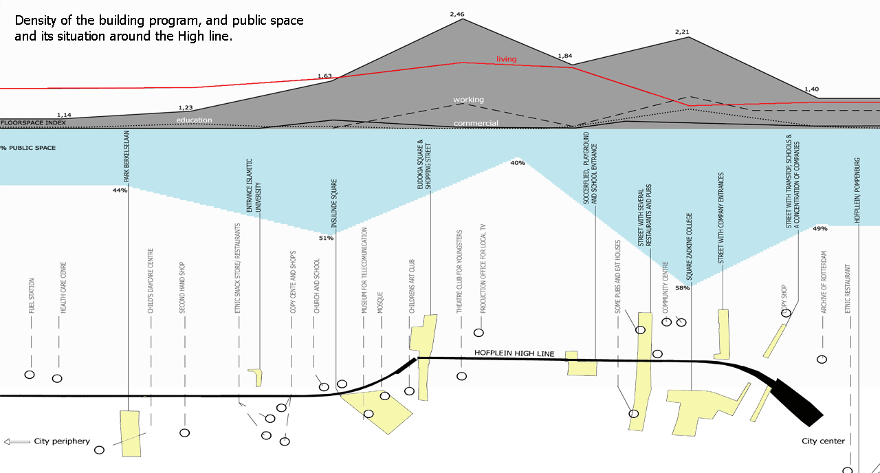 Hofpleinlijn Highline Masterplan - Cliff Lesmeister | Architecture ...