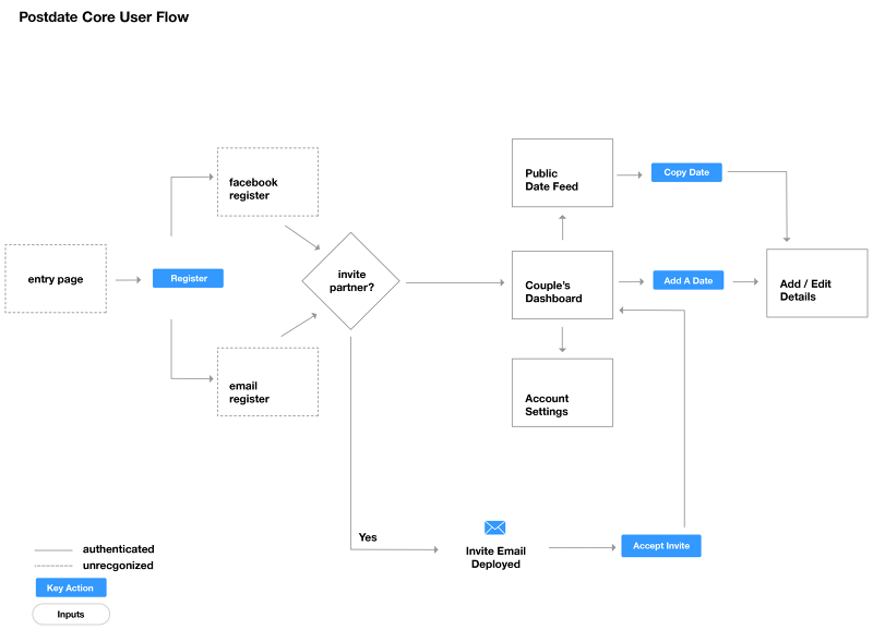 Postdate - designspeaks