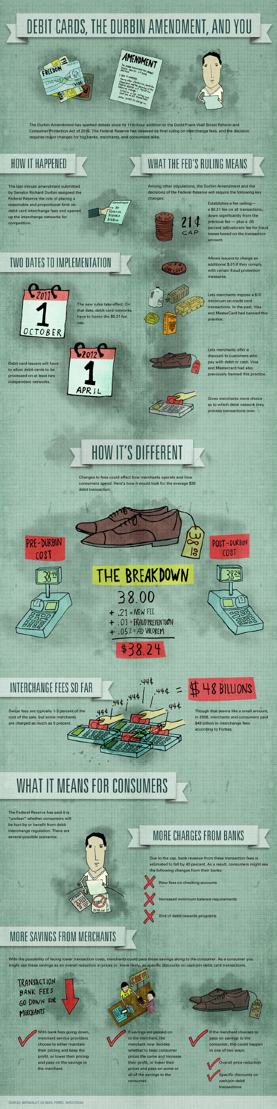 Durbin Amendment Infographic - Fabian Delaflor