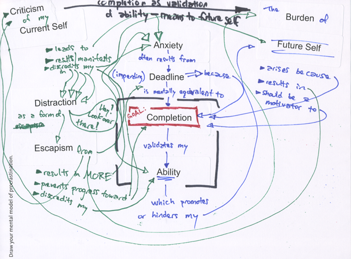 Procrastination models - Chongho Lee's Portfolio