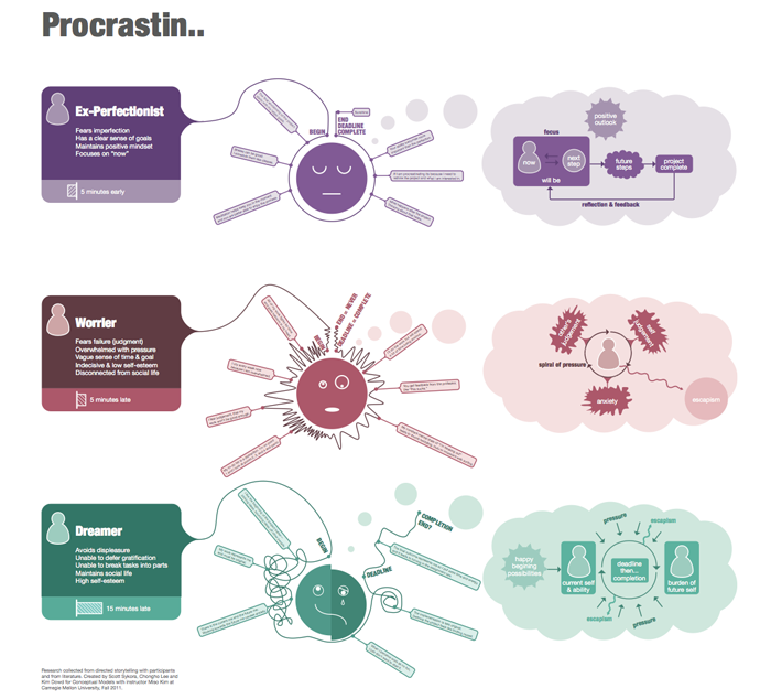 Procrastination models - Chongho Lee's Portfolio