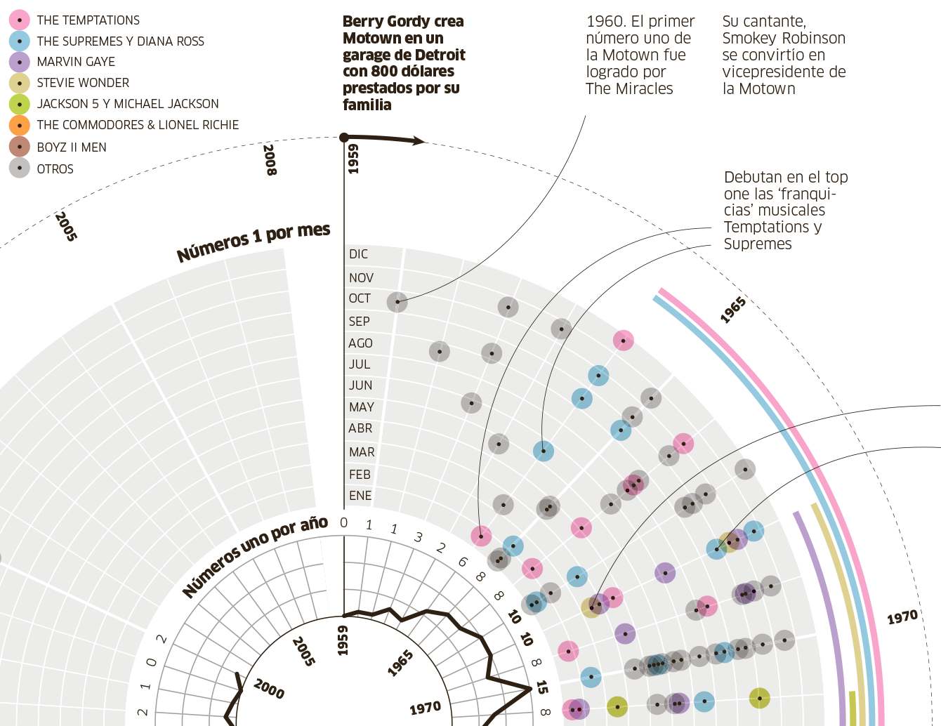 Motown - Álvaro Valiño - Portfolio