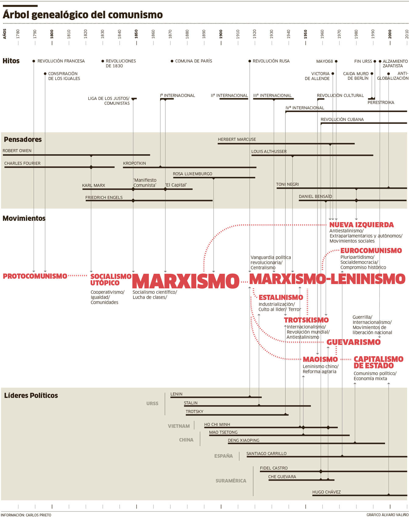 Communism timeline - Álvaro Valiño - Portfolio