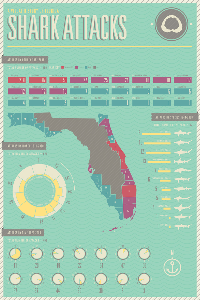 Shark Attack Infographic - christopher wymer