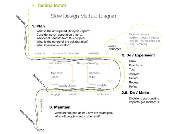 THESIS: slow design - Breavo Creative