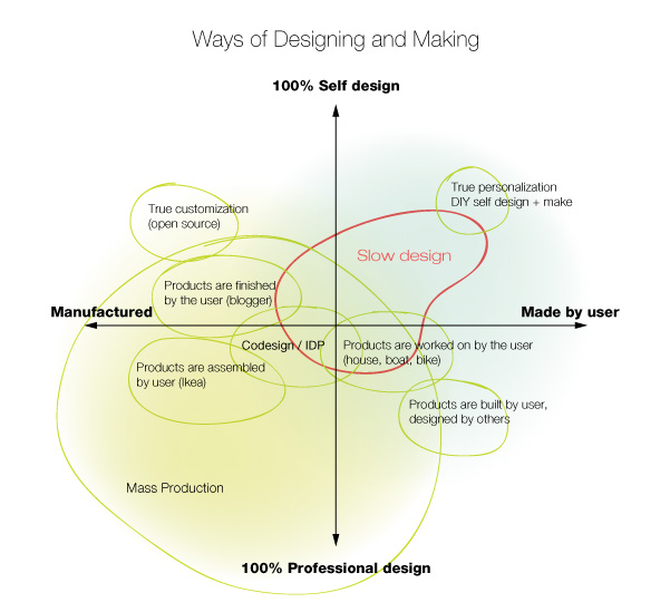 THESIS: slow design - Breavo Creative