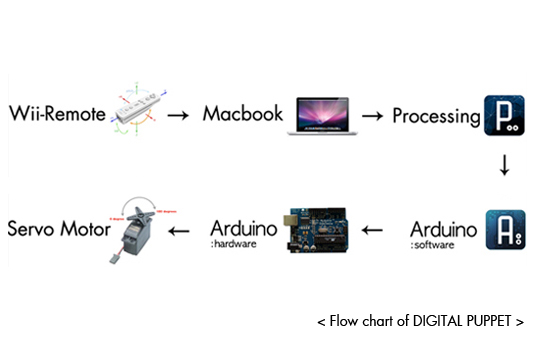 Digital Puppet - Cooper S. Yoo Portfolio