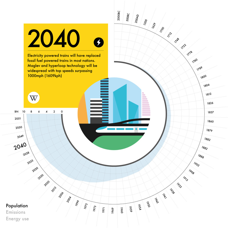 Shell Timeline - Joe Swainson