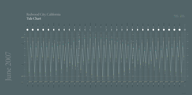 Tide Chart, Information Design - Thomas Gaskin | Designer