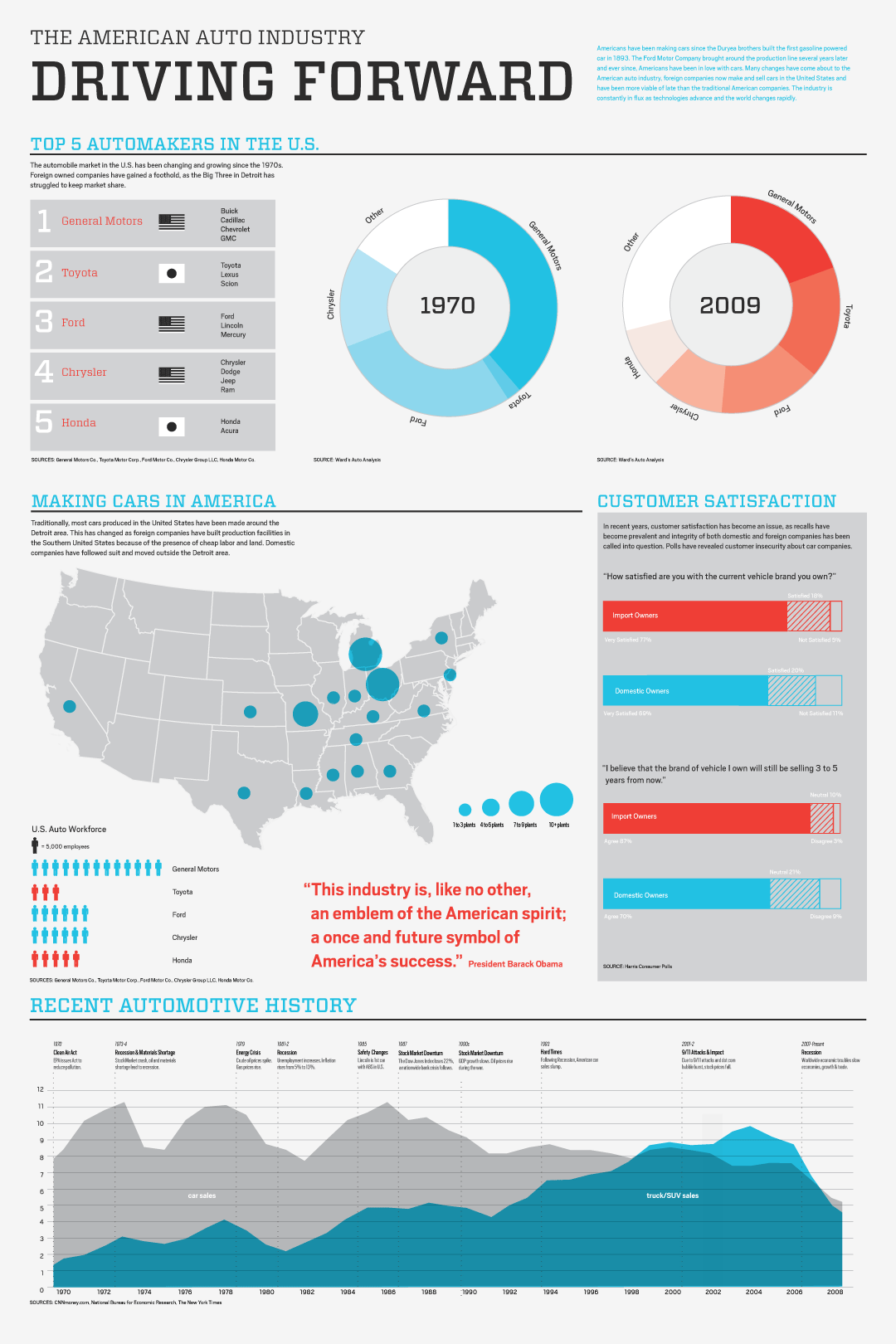Auto Industry Infographics - Kelsey Cole