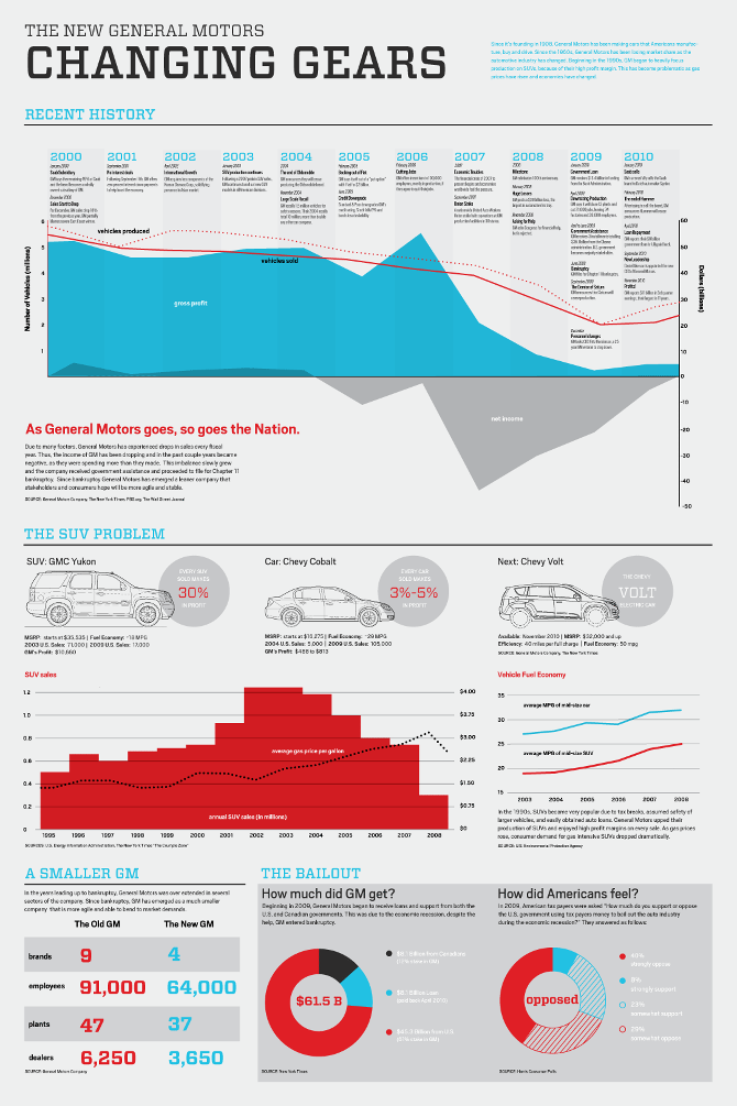 Auto Industry Infographics - Kelsey Cole