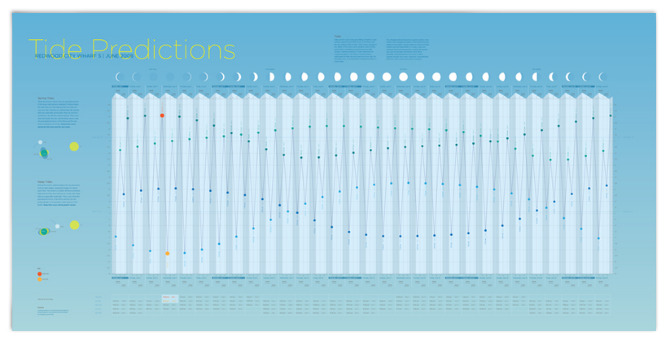 Tide Prediction Chart - Scott Holtog's Archive