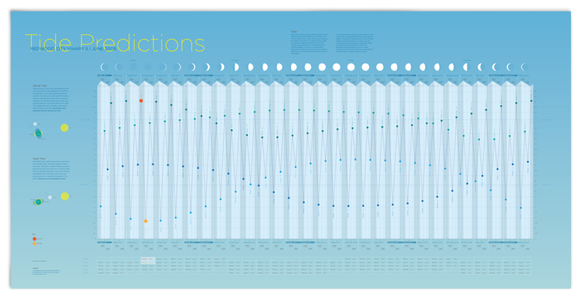 Tide Prediction Chart - Scott Holtog's Archive