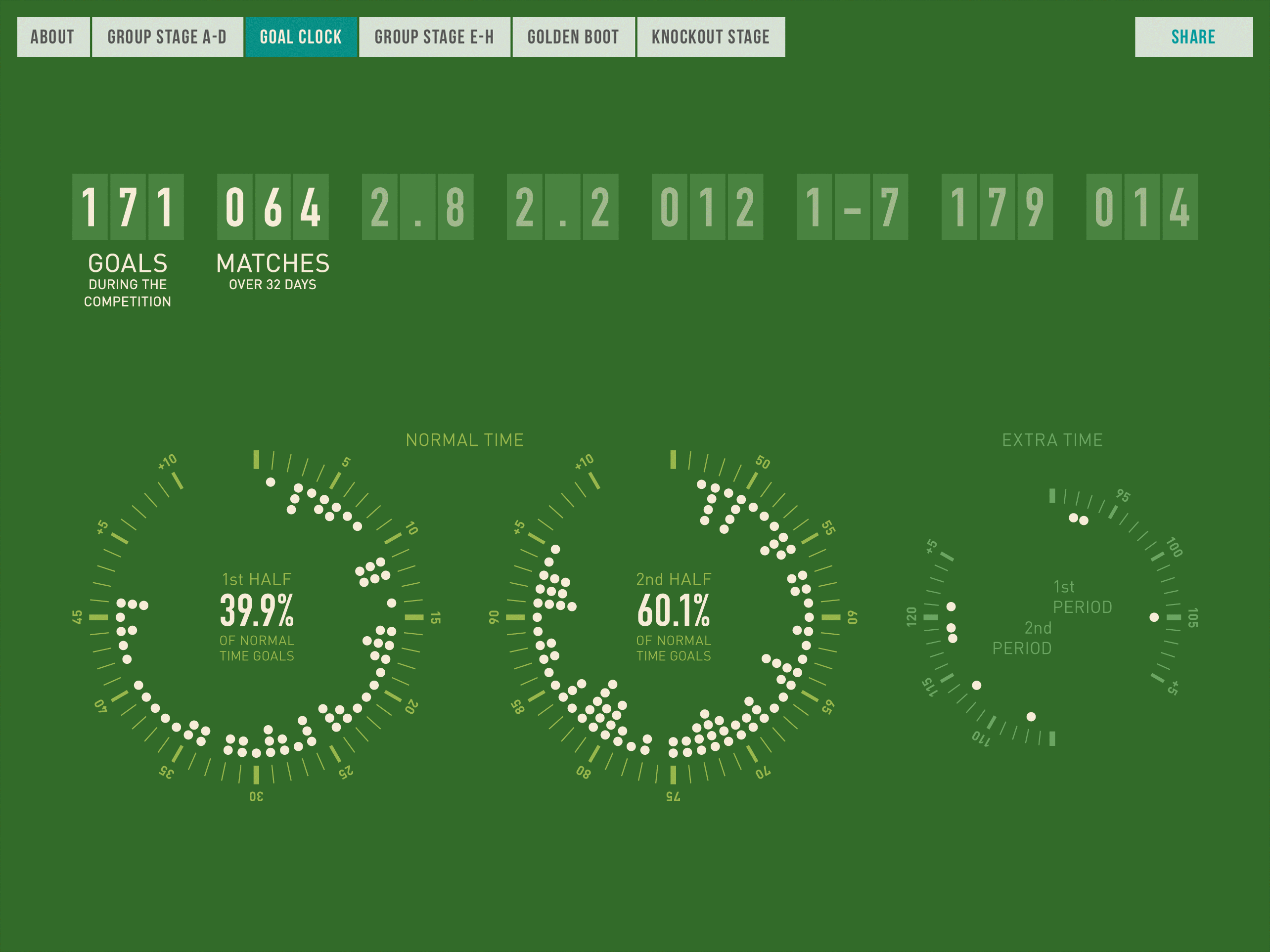 Visualising Word Cup 2014 Data - Fifty Fathoms branding and design ...