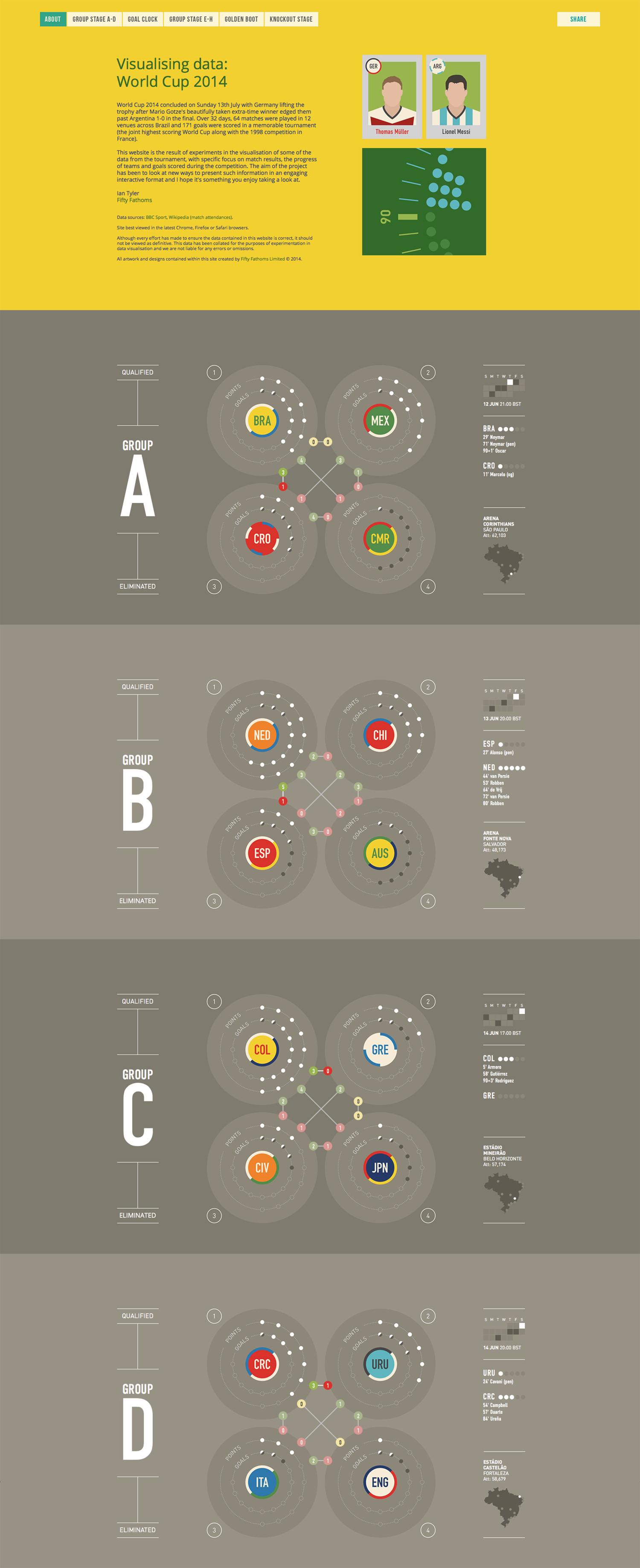 Visualising football World Cup data - Fifty Fathoms brand consultancy ...