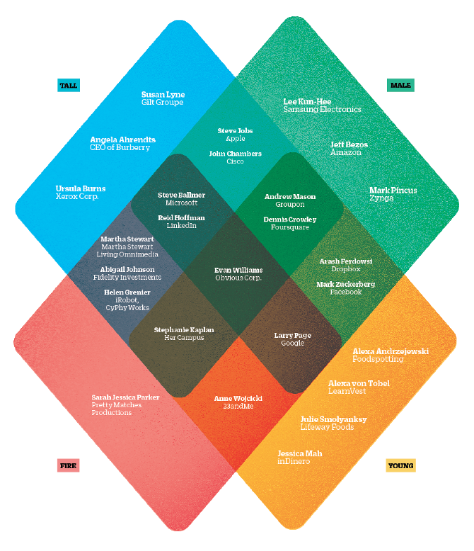 Fast Company - Venn - Liz Meyer - Design, Type & Illustration ...