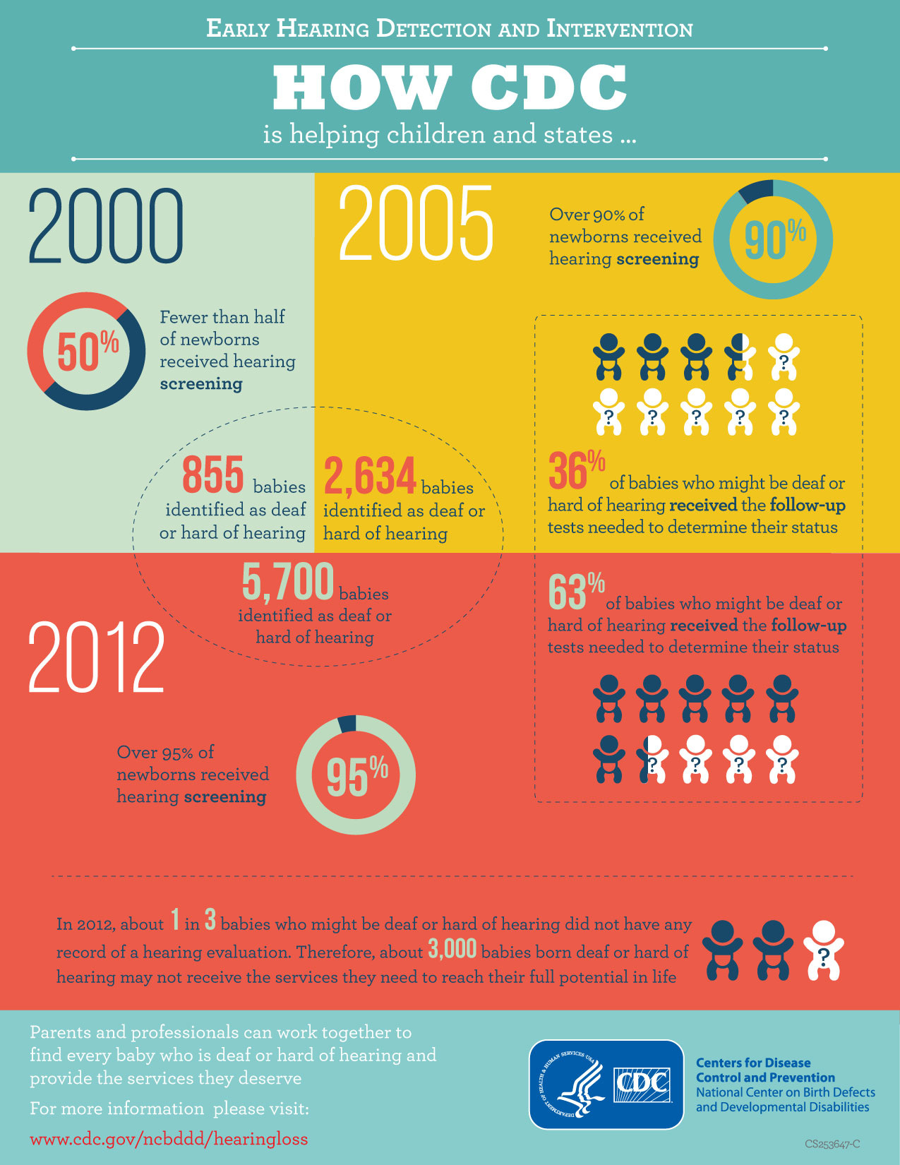 Early Hearing Detection and Intervention Infographics - Steve Mann Design