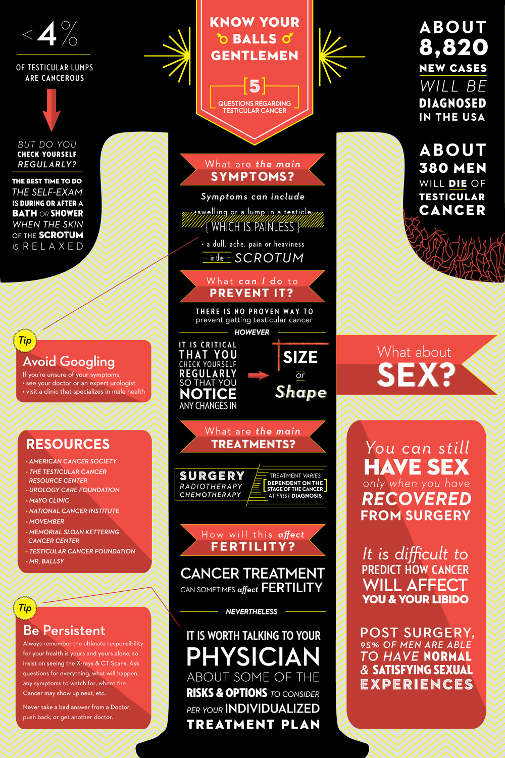 Testicular Cancer Infographic - Ravi Joshi | Graphic Design