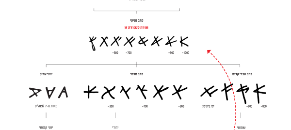 Hebrew script evolution - Tamar Dovrat