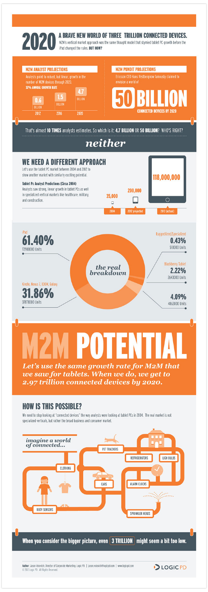 Logic PD infographic - daniele lanza