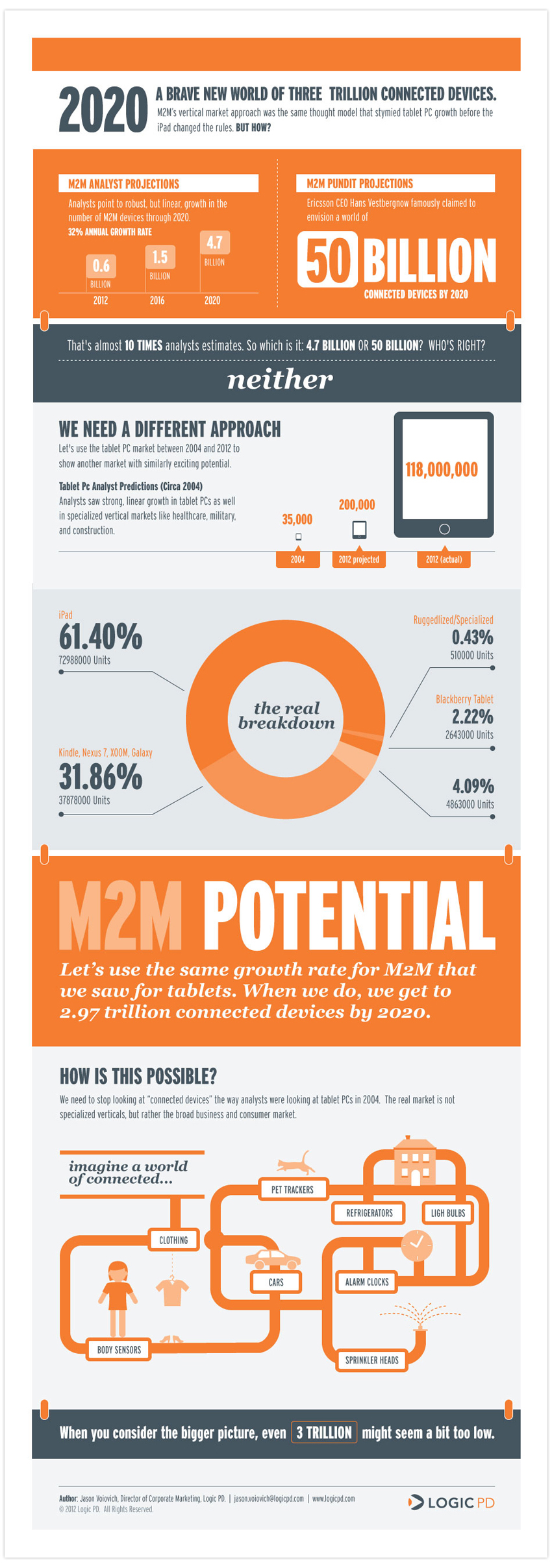 Logic PD infographic - daniele lanza