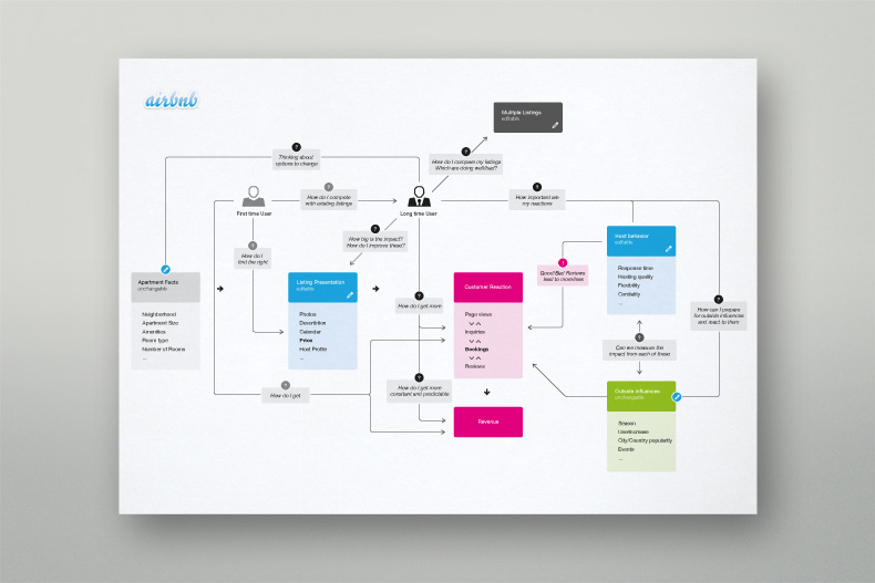 Airbnb host analytics - Bureau Oberhaeuser - Information & Interfacedesign