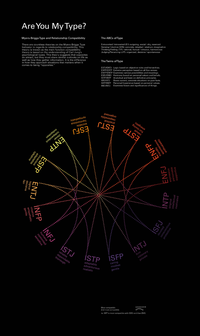 Myers-Briggs Infographic - Amy Wang