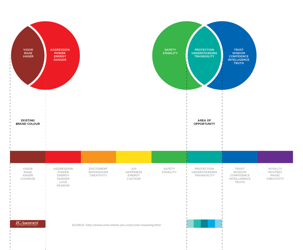 BC Assessment - Scott Huston