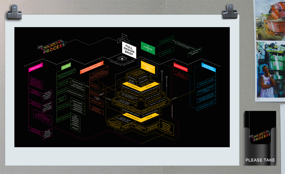 Creative ProcessConcept Map - Manasseh Langtimm