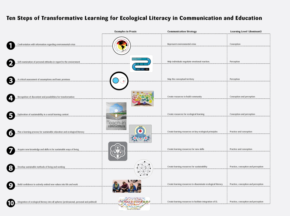 Ten Steps of Transformative Learning for Ecological Literacy - EcoLabs