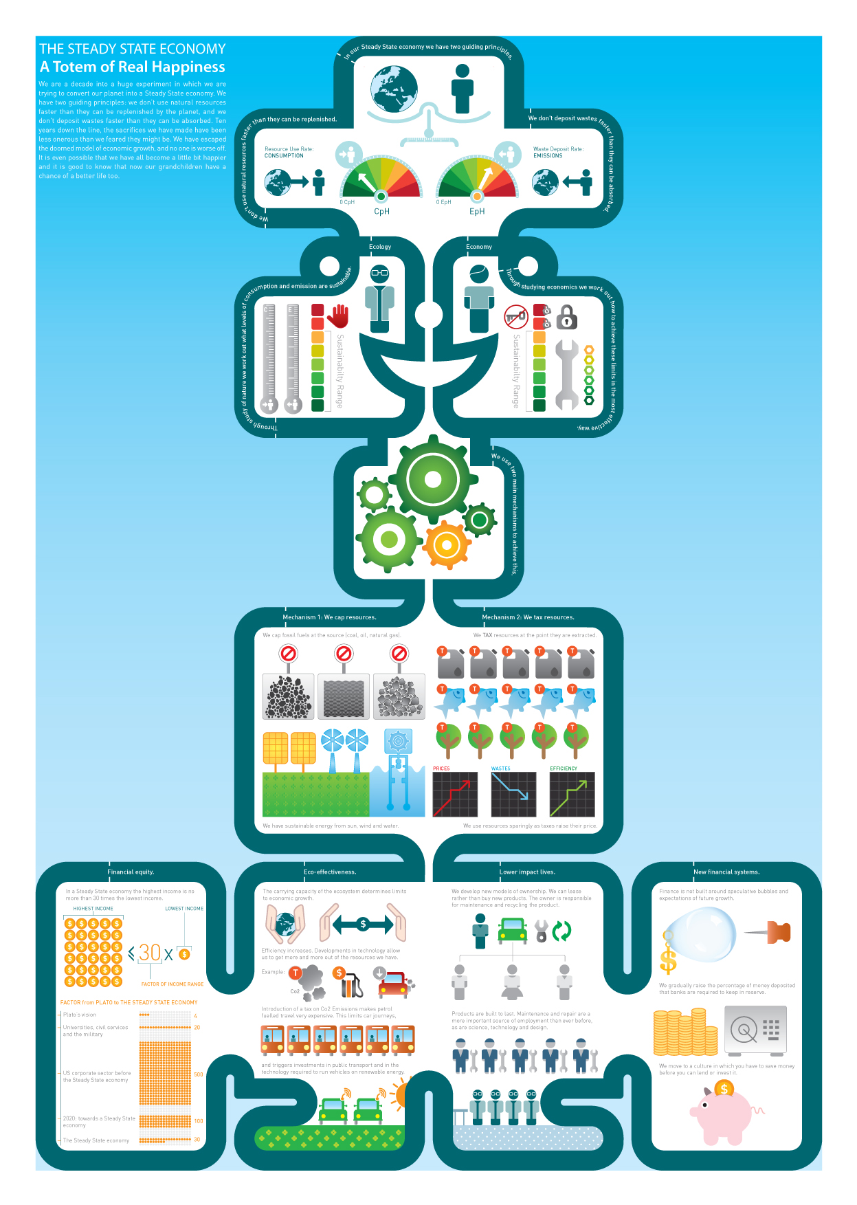 The Steady State Economy: A Totem of Real Happiness - EcoLabs