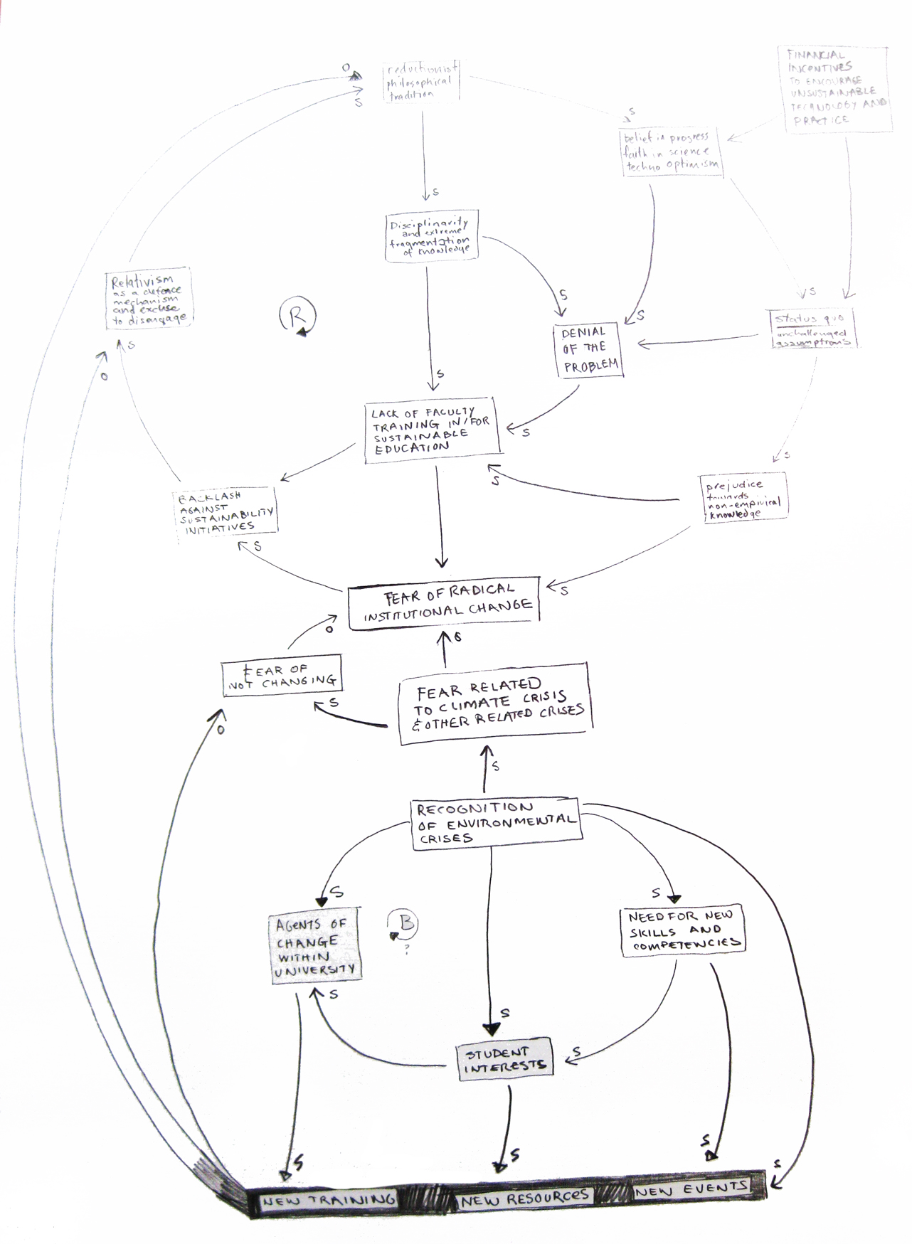 Working with Systems: Ecological literacy in higher education? - EcoLabs