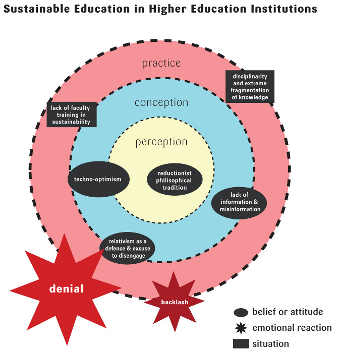 Working with Systems: Ecological literacy in higher education? - EcoLabs