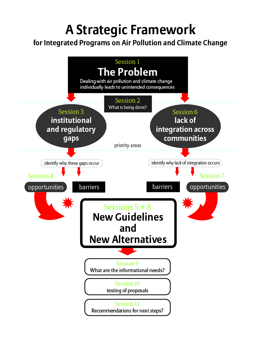 A Strategic Framework for Integrated Programs on Air Pollution and ...