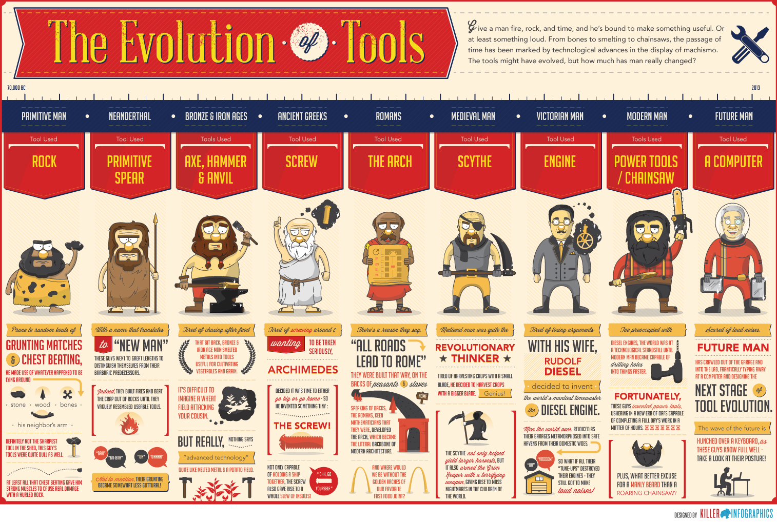 Evolution of Tools - Chris Munroe
