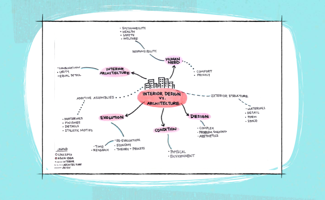 Introduction to Interior Design - Heidi Minn
