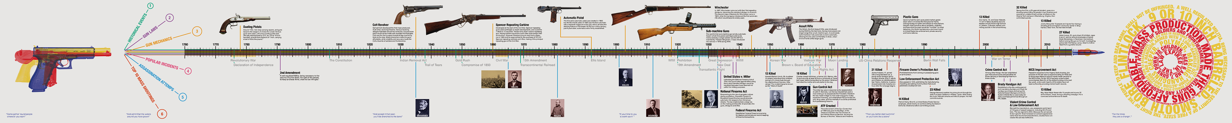USA Gun Culture Timeline - Jonathan Clyde Frey