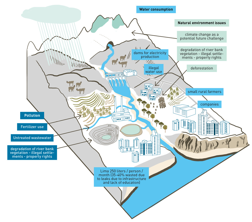Issues affecting water availability and quality in the Rimac... - Maria ...