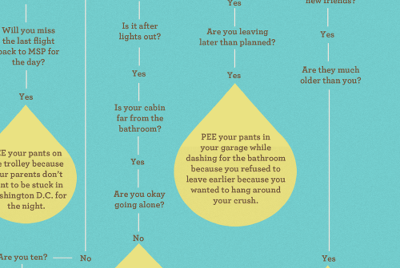 You Have to Pee Flow Chart - Liz Lewis