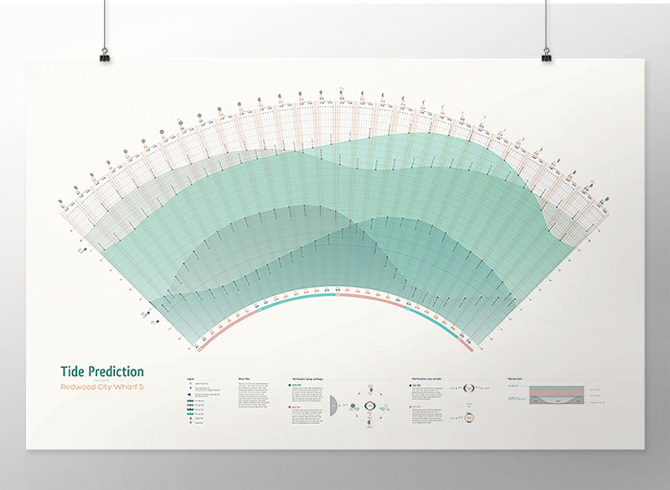 Tide Predictions - Joan Ang Design