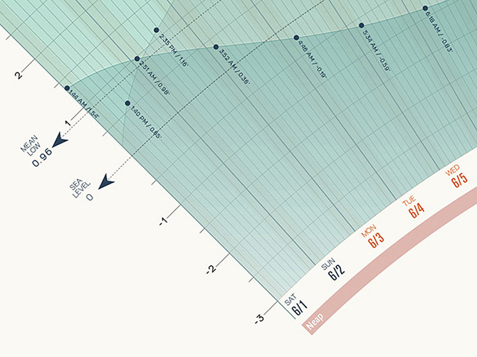 Tide Predictions - Joan Ang Design