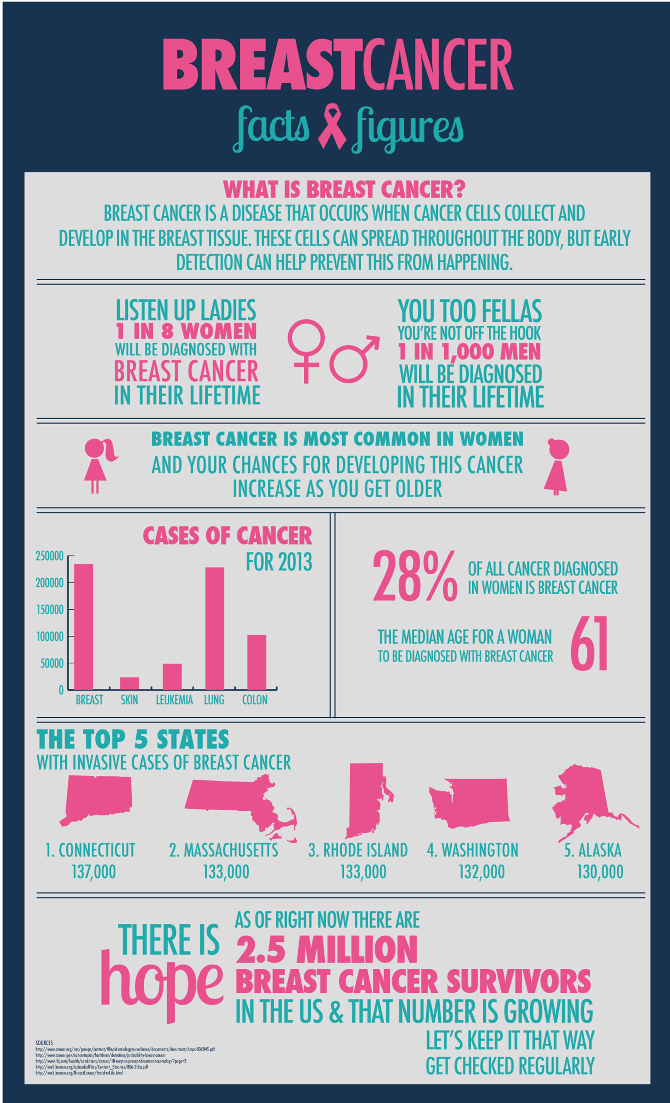 Breast Cancer - Lauryn Vermaas Portfolio