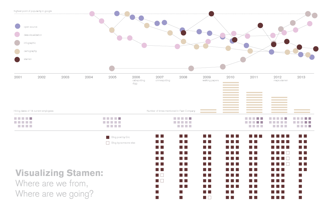 Stamen: Data Visualizations - Zoe Padgett