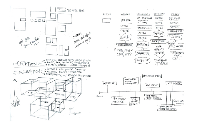 Stamen: Data Visualizations - Zoe Padgett