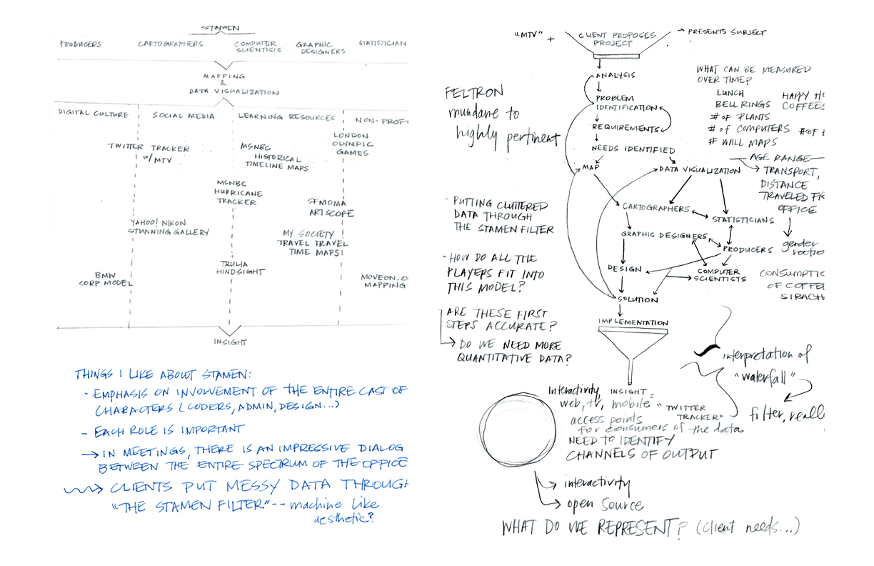Stamen: Data Visualizations - Zoe Padgett