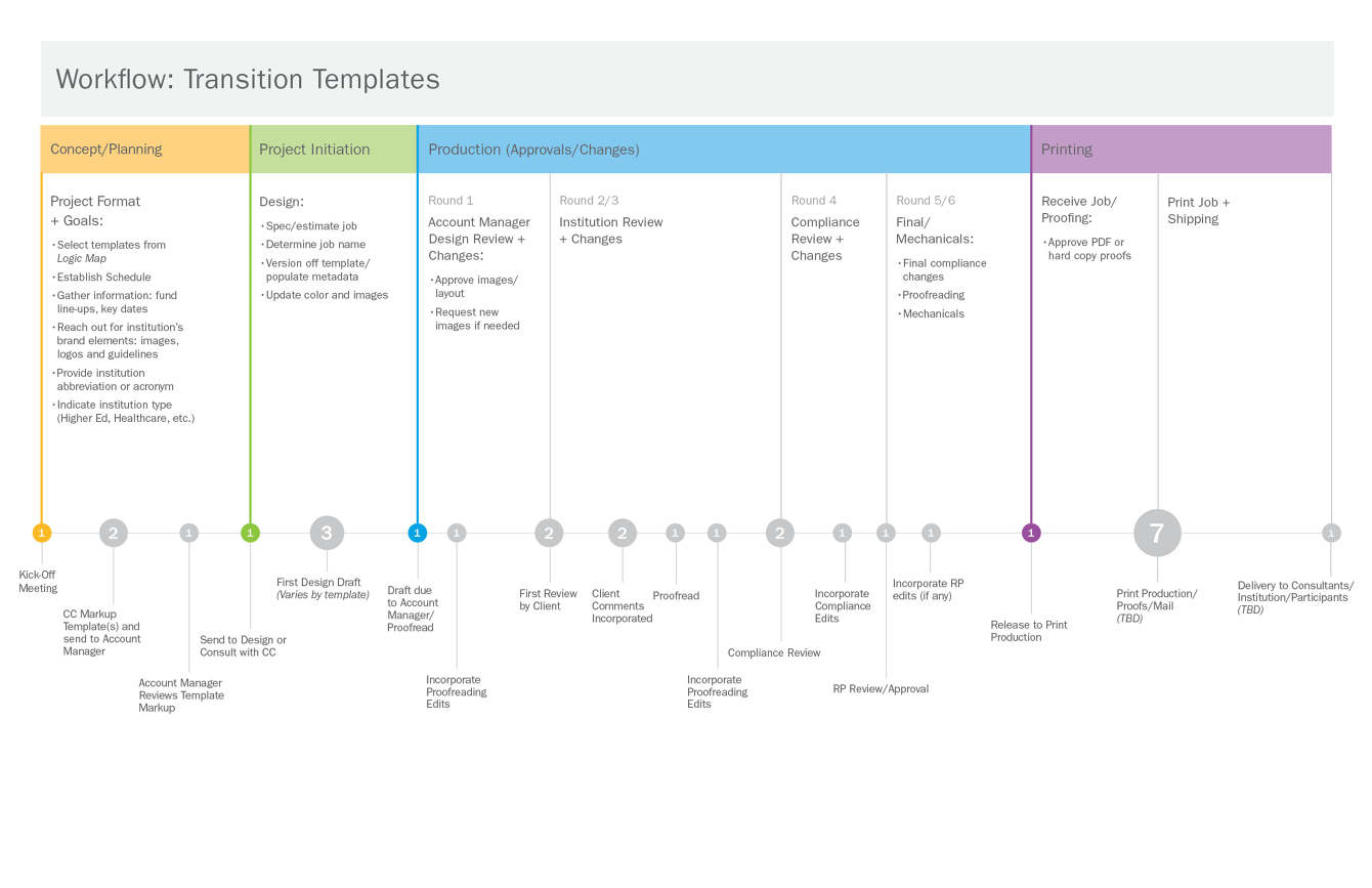Production Timeline - Minna Ninova