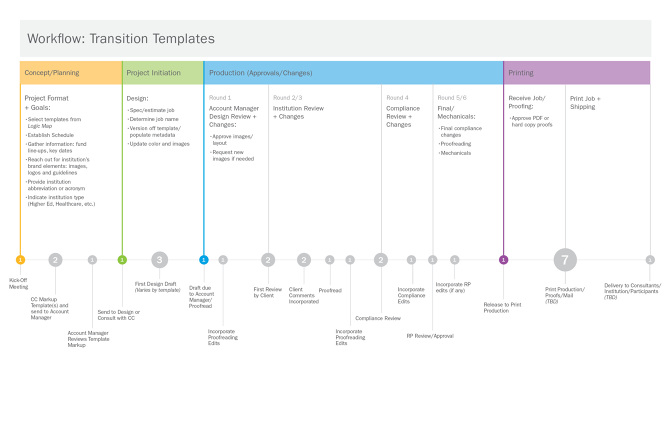 Production Timeline - Minna Ninova