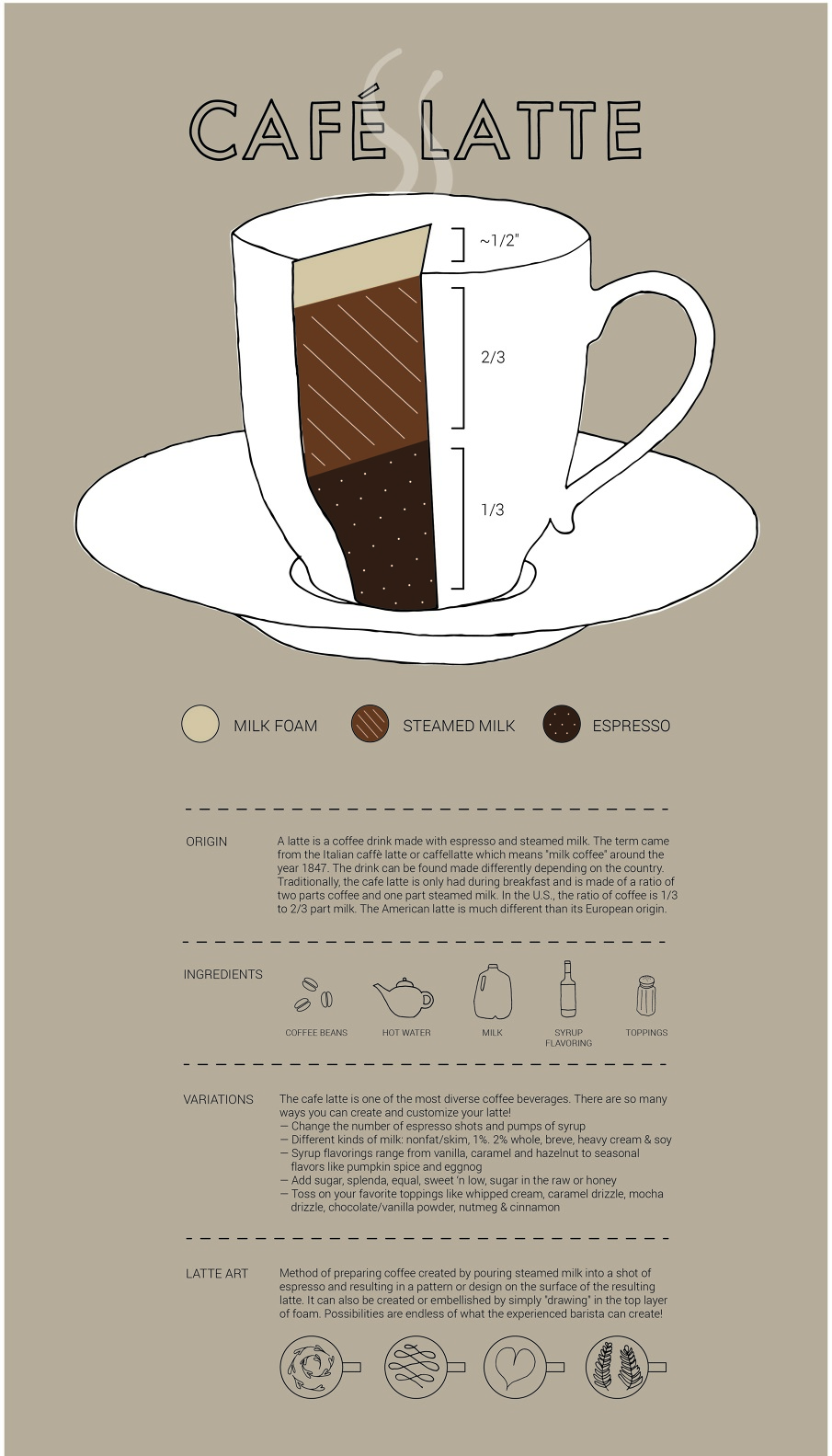 Caffe Latte Infographic - Lauren Grilli