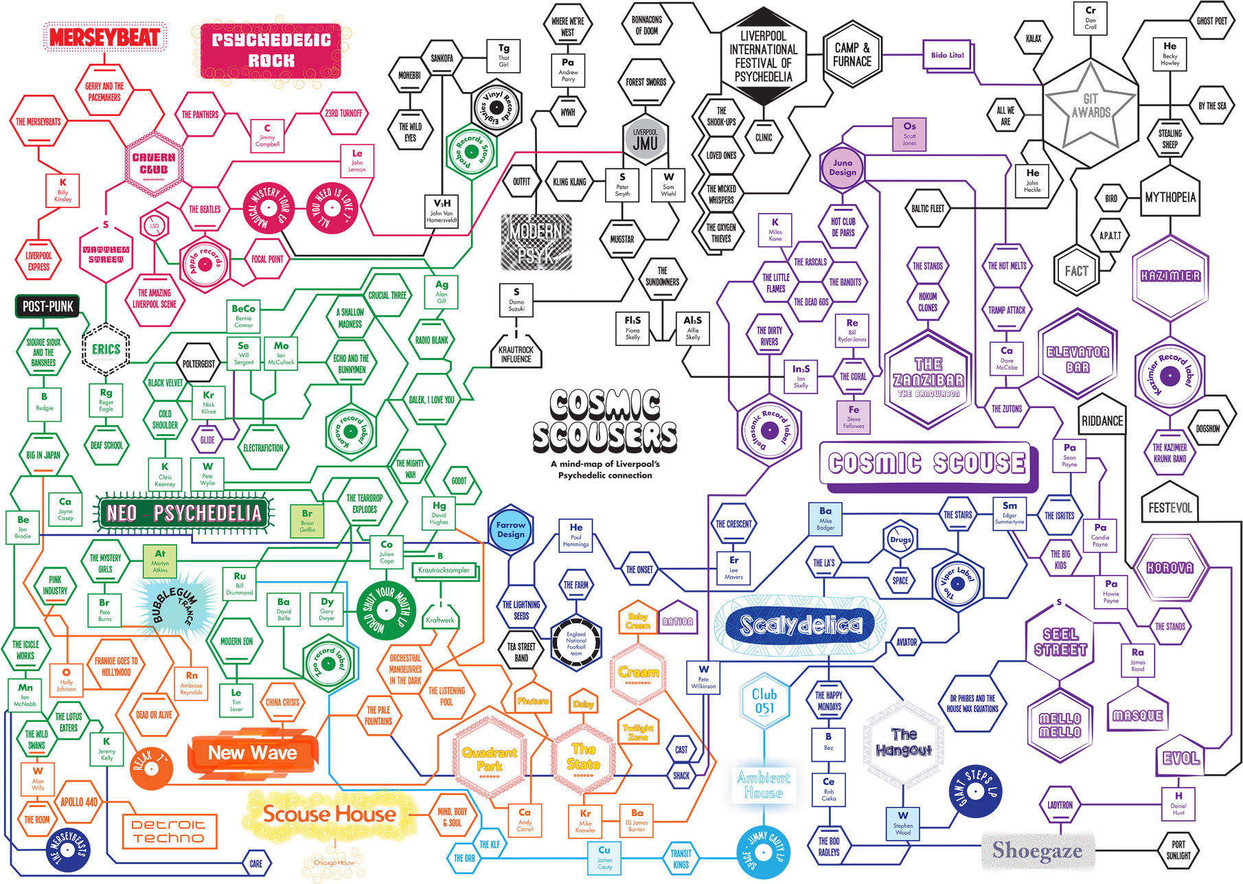 Cosmic Scousers: A Mind Map of Liverpool's Psychedelic connections ...