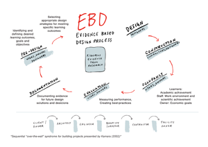 Evidence based design process - Hello Robinson
